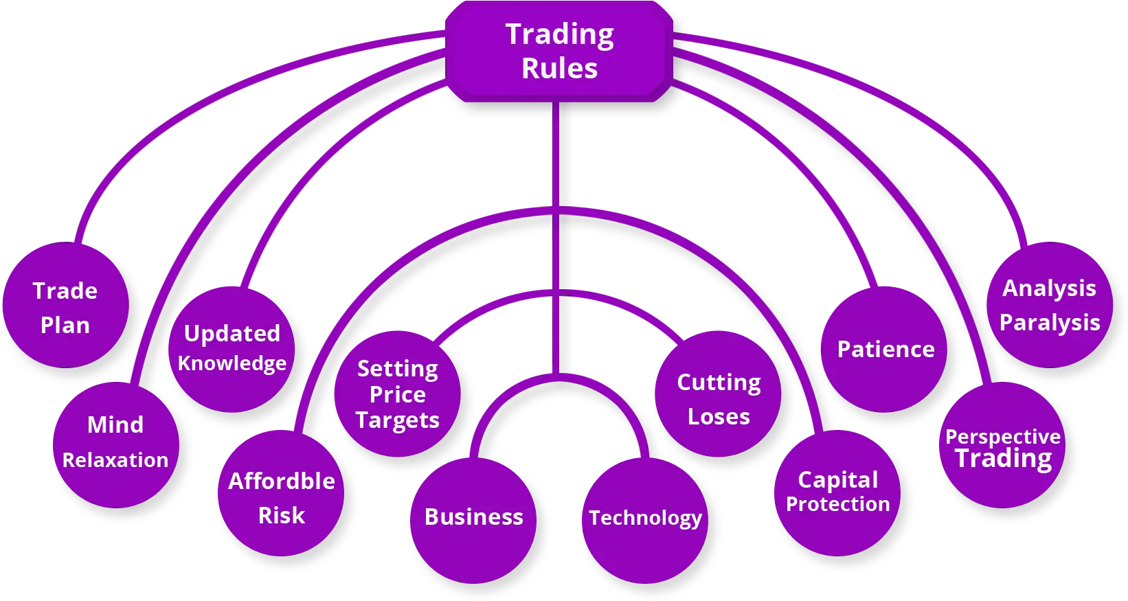Online Trading: Rules for Beginners